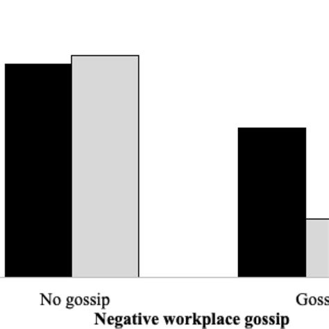 Moderating Effect Of Gossip Recipients Gender On The Relationship