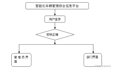 ssm vue计算机毕业设计智能化车辆管理综合信息平台（程序 lw文档） 智能车联网综合管理平台设计与实现vue文件 csdn博客