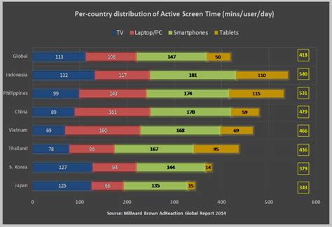 Data Survey Of Active Screen Time From 8 Different Countries [3] Download Scientific Diagram