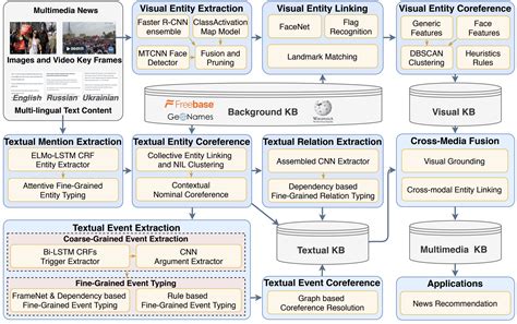 Gaia A Fine Grained Multimedia Knowledge Extraction System Manling Li