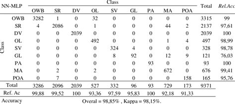 confusion matrix of nn mlp classification download scientific diagram