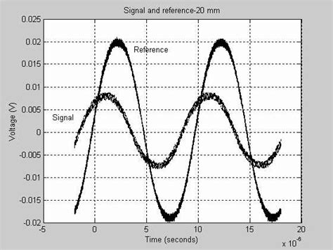A B The Modulation Signal In The Time Domain For 0 Mm Distance A Download Scientific