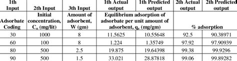Actual And Predicted Values For Test Data Set Download Table