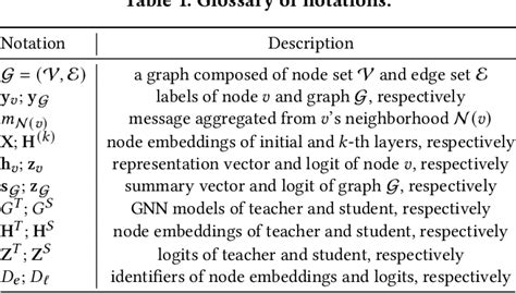 Table 1 From Compressing Deep Graph Neural Networks Via Adversarial