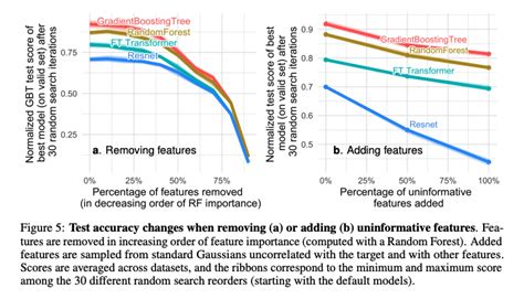 Why Do Tree Based Models Still Outperform Deep Learning On Typical Tabular Data Grinsztajn