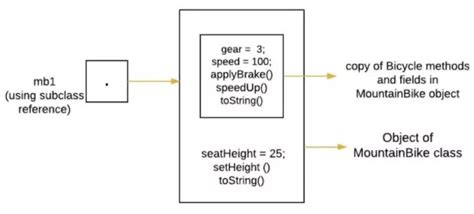 Object Subclass Dan Subclass Java Dan Referensi Superclass Penelitianid