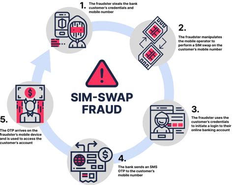 Secure Identity Verification To Prevent Sim Swapping Transmit Security