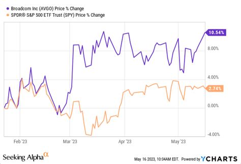 An Updated View On Broadcom Nasdaq Avgo Seeking Alpha