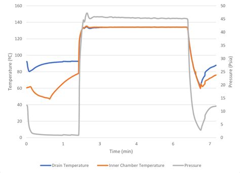 Temperature Cycle Graph Of Steritec® Resistormeter With Higher Jacket Download Scientific
