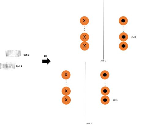 How To Draw Multi Axis Symmetric Coils