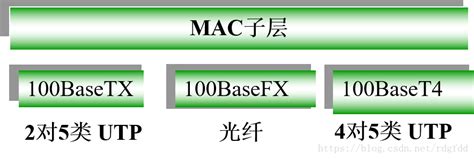 计算机网络之局域网（2）虚拟局域网与高速局域网 其他种类的高速局域网 csdn博客