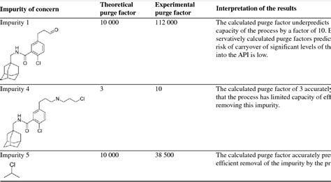 Pdf Theoretical Purge Factor Determination As A Control Strategy For Potential Mutagenic