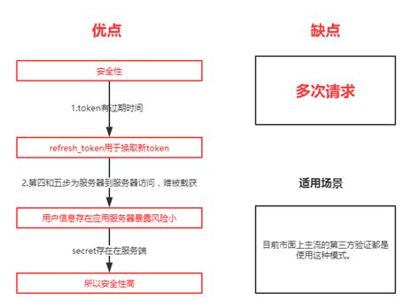 【授权与认证】oauth 20 和 Oidc 的异同点oidc和oauth2区别 Csdn博客