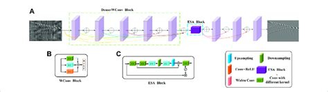 The Architecture For Mdd Net A The Architecture B Widen