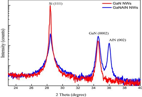 xrd pattern of gan nws and aln gan nanowires download scientific diagram