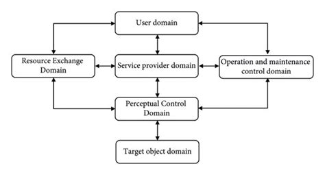 Internet Of Things System Reference Architecture Download Scientific Diagram