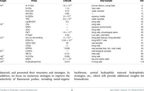List Of Methods Of Fluorescent Probe Detection Of Metal Ions