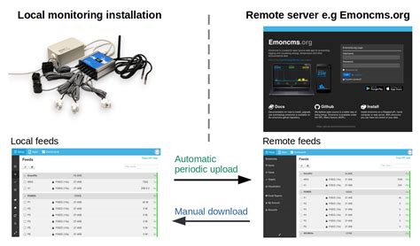 Emoncms Sync Module — Openenergymonitor 001 Documentation