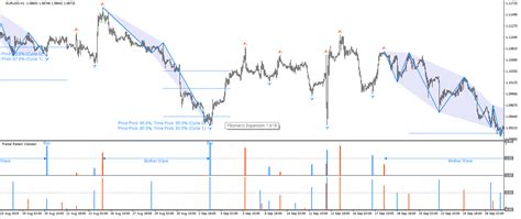 Fractal Pattern Indicator New Version Coming With Automated Fibonacci
