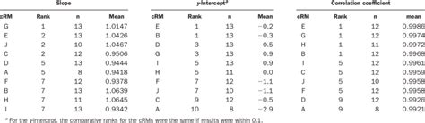 Slope Y Intercept And Correlation Coefficient From Linear Regression