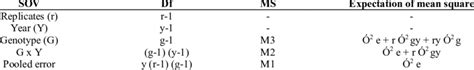 Form Of Variance Analysis And Mean Squares Expectations Download Scientific Diagram