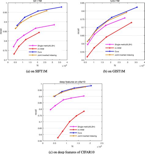 comparison of different multiple inverted indexing methods on the