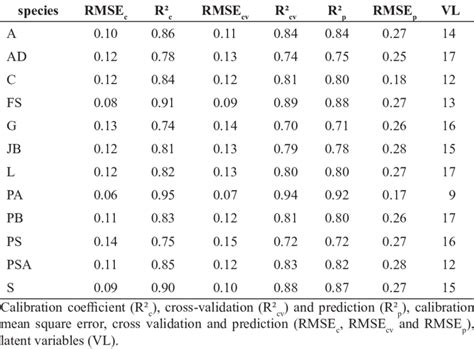 Statistics Of Pls R Models Used To Classify Pls Da Based On Untreated Download Scientific