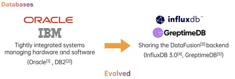 Empowering Developers Through Open Source Building A Cloud Native Time Series Database On The