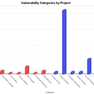 Source Code Analysis Results Over Time Download Scientific Diagram