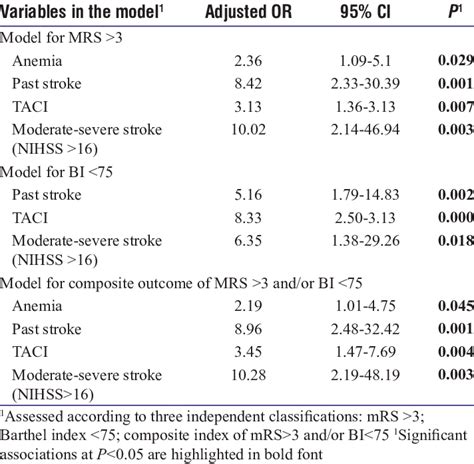 Logistic Regression Analyses On Independent Factors Associated With Download Scientific Diagram