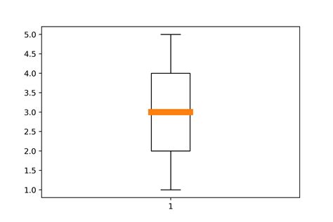Boxplot Median Line Too Long After Changing Linewidth Issue 19409