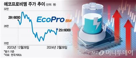 이전상장 에코프로비엠 급등 증권가 2차전지 재조명