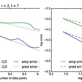 The Log Log Plot Of The Theoretical And Simulated Risk Convergence Download Scientific Diagram