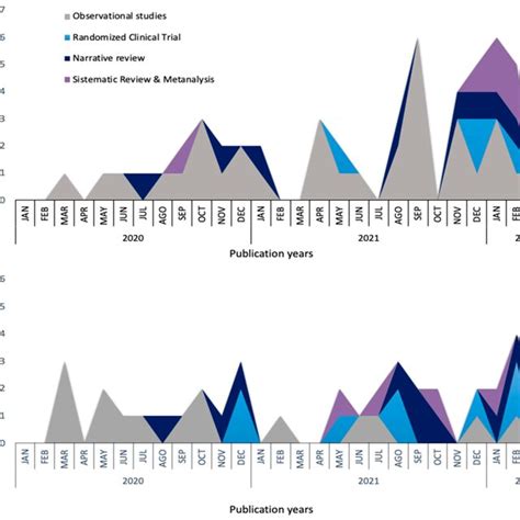 Non Invasive Respiratory Support Publication Trends Through The