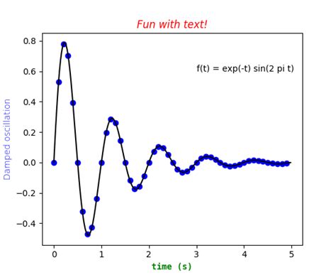 Pylabexamples Example Code Texthandlespy — Matplotlib 202