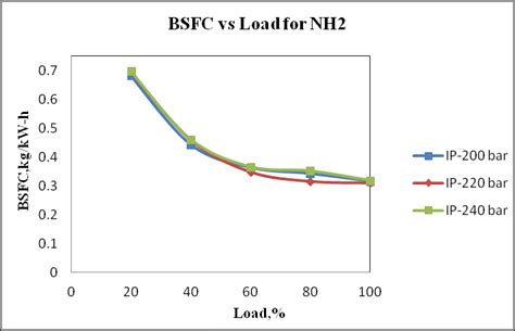 Variation Of Bsfc Vs Load For Nh2 C Effect On Nitrogen Oxides No X