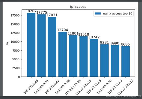 使用python统计前十访问量并以柱状图显示（windows下）怎么制作排名前10的柱状图python冰河长歌的博客 Csdn博客