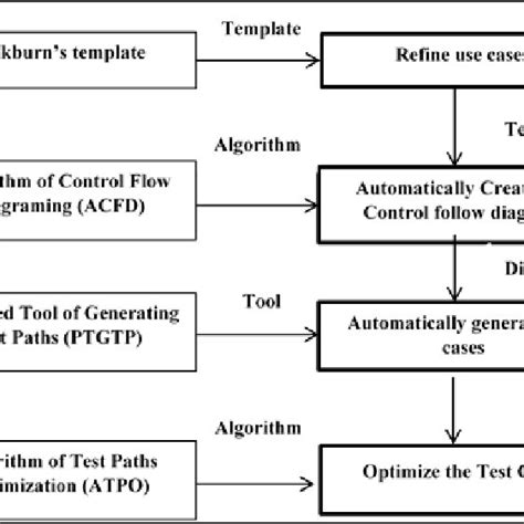 An Approach To Generate Test Cases From The Use Case Description Model Download Scientific