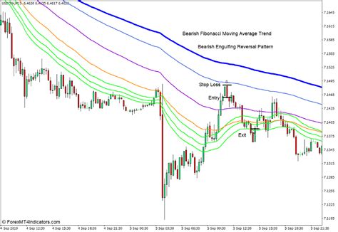 Fibonacci Based Moving Averages Indicator For The MT4