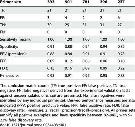 Statistical Performance Metrics For Diagnostic Primer Sets Download