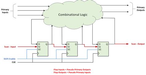 dft scan and atpg vlsi tutorials