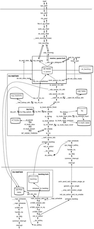 Linux Network Stack Pdf
