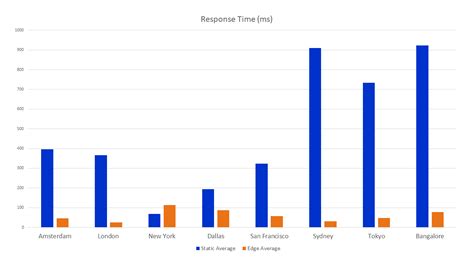 Stats On Aws Lambda Vs Lambdaedge Rserverless