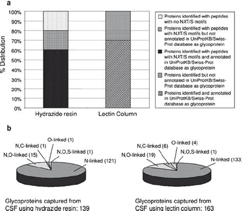 Comparison Of Hydrazide Chemistry And Lectin Affinity Column For Download Scientific Diagram