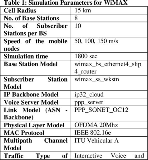 Table 1 From Analysis Qos Of Voice Over Wimax Networks Using Voice