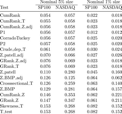 Worst Largest Empirical Size Of Each Test For A Nominal Size Of 5 Download Scientific