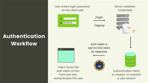 Nodejs Broken Authentication Guide Examples And Prevention