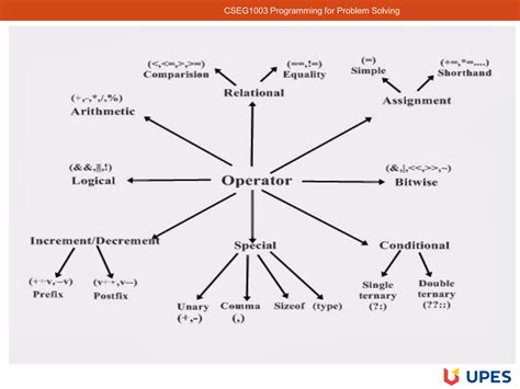 programming for problem solving unit 2 ppt