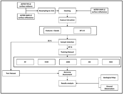 minerals free full text machine learning based lithological mapping