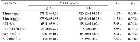 Table 1 Comparison Of Parameters Between Groups With Meld Score ≤ 10